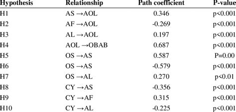 Research Model For Hypotheses Testing Download Scientific Diagram