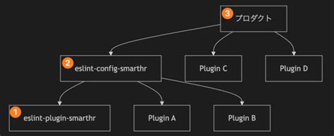 Smarthr における、eslint V9 と Flat Config への移行事例 Smarthr Tech Blog