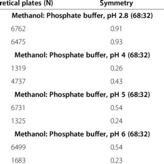 PH Optimization Of Phosphate Buffer Download Table