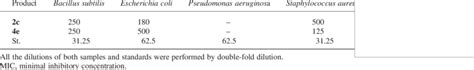 MIC for c and e against tested microorganisms MIC μg mL Download Scientific Diagram