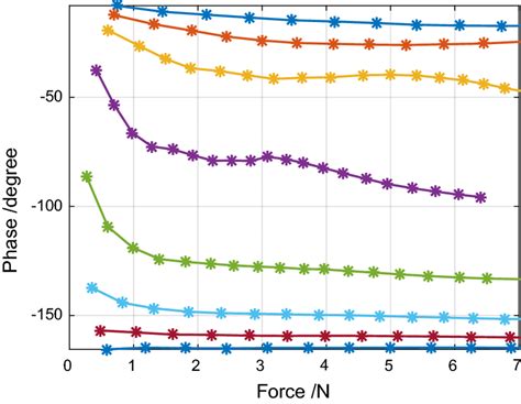 The Variation In Displacement Frfs Phase With The Excitation Levels At