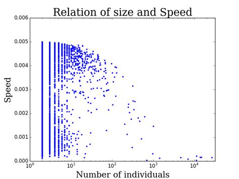 A Relationship Between Velocities And Swarm Sizes Large And Midsize