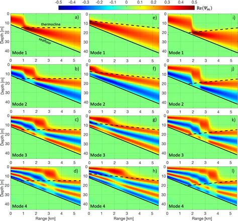 Spatial Variability Of Real Parts Of The First Four Eigenfunctions