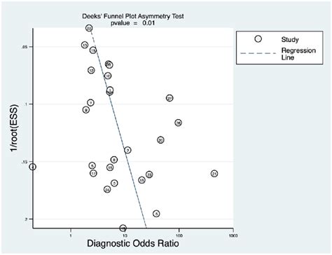 Deeks Funnel Plot Asymmetry Test Download Scientific Diagram