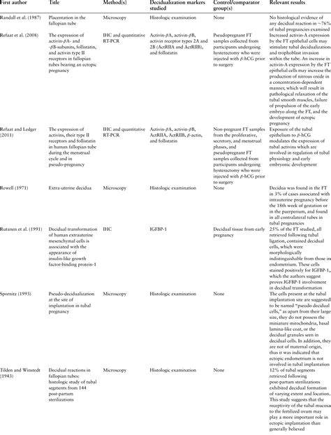 Exploring The Presence Of Markers Of Decidualization In The Fallopian