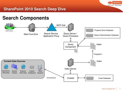 Ppt Sharepoint 2010 Search Deep Dive Powerpoint Presentation Free Download Id1852902