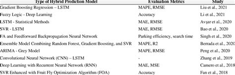 Types Of Hybrid Models And Evaluation Metrics Derived From Literature