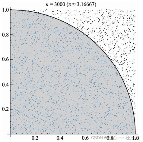 python实验2 π的计算 pythonπ的计算实验内容 CSDN博客