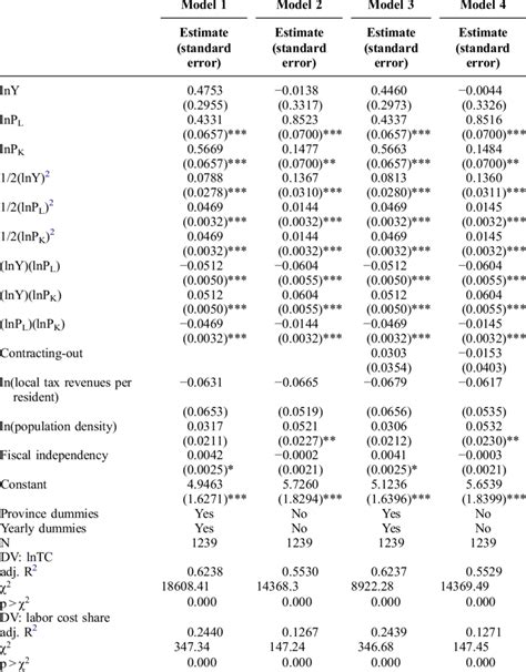 Empirical Results Translog Cost Function Download Table