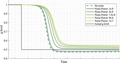 effects of noise power on adaptation rates noise is added to the