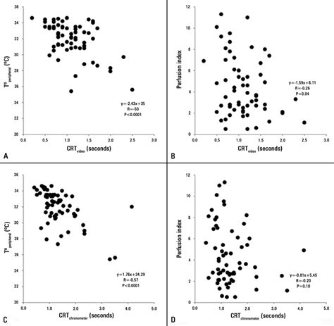Correlations Among Different Variables Of Peripheral Perfusion From Download Scientific
