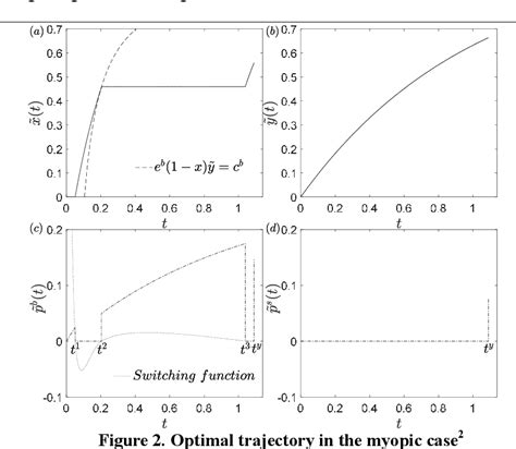 Figure 2 From Pricing In Two Sided Markets With Dynamic Subscription Process And Users