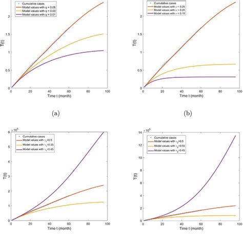The Summary Table Of Model Parameters Values Download Scientific