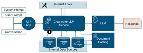 Customizing Generative Ai Solutions With Retrieval Augmented Generation