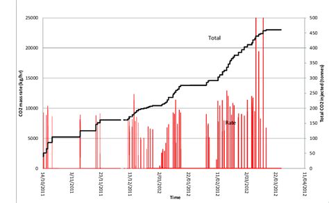 Co2 Injection Rates And Total Mass Injected 3 Download Scientific