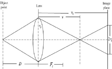 Figure 1 From A Novel Approach To Recovering Depth From Defocus Semantic Scholar