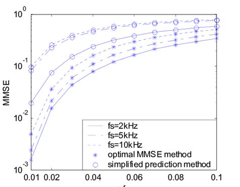 Mmse Vs Normalized Frequency Separation F Dm 50hz τt S 2ms