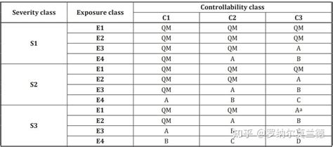 iso26262 汽车功能安全简介 知乎