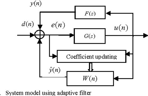 Figure 2 From A New Variable Step Size Algorithm On Acoustic Feedback