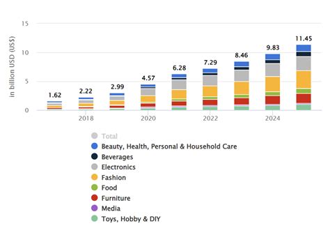 Ecommerce In Singapore Top Platforms Latest Statistics