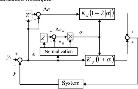 Figure 1 From An Auto Tuning Pd Controller For Dc Servo Position Control System Semantic Scholar