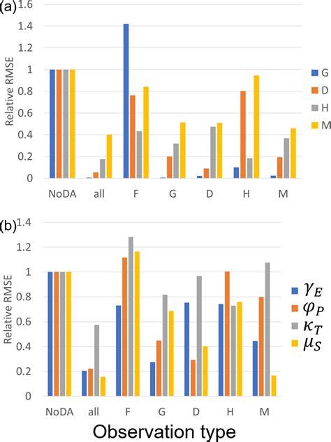 Hess Socio Hydrological Data Assimilation Analyzing Humanflood Interactions By Modeldata