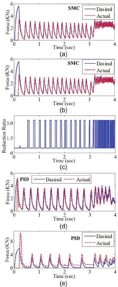 comparison between smc and pid control download scientific diagram