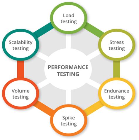 Performance Testing What Exactly Your Business Needs And Why