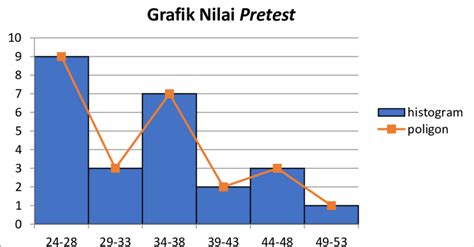 Gambar 1 Grafik Histogram Dan Poligon Nilai Pretest Berdasarkan