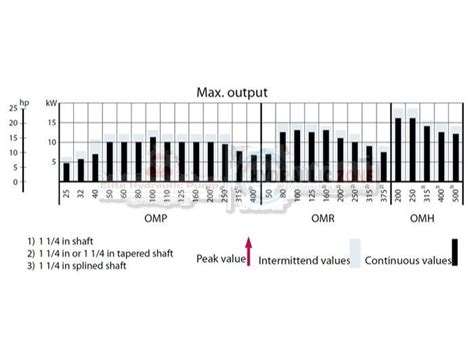 Hydraulic Motor Danfoss Omr80 151 0721 At Rs 13099 In New Delhi Id 26315912912