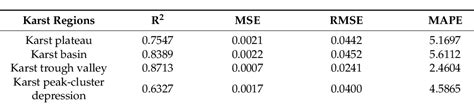 Table 1 From Comparing Four Types Methods For Karst Ndvi Prediction Based On Machine Learning
