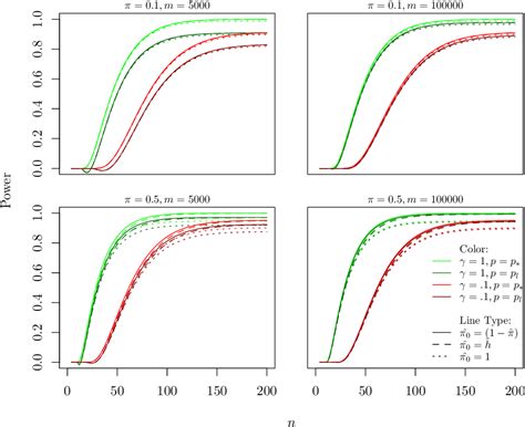 Figure 3 From The Power Of The Benjamini Hochberg Procedure Semantic Scholar