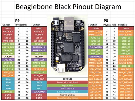Beagleboard Details Embedded Systems