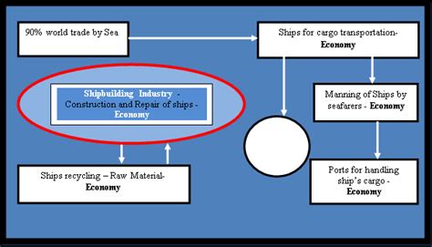 1 economy loop associated with shipbuilding download scientific diagram