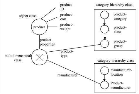 B A Schematic Of An Object Model To Support A Multidimensional Class Download Scientific
