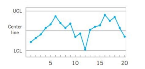 Solved Sketch Warning Limits On The Control Chart In