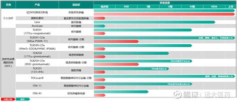 百亿核药市场：诺华领先！远大医药有望打破国内双寡头局面 文章来源：一度医药 核药也叫做放射性核素偶联药物 （radionuclide Drug Conjugates Rdc）， 雪球