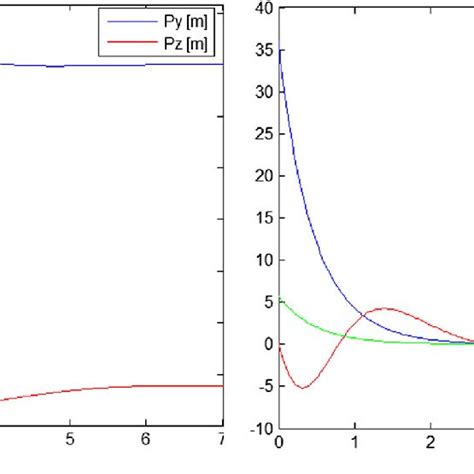 Nichols Plots For The Vertical Feedback Loops As Generated By The Download Scientific Diagram