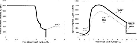 Figure 1 From An Air Breathing Launch Vehicle Concept For Single Stage To Orbit Semantic Scholar