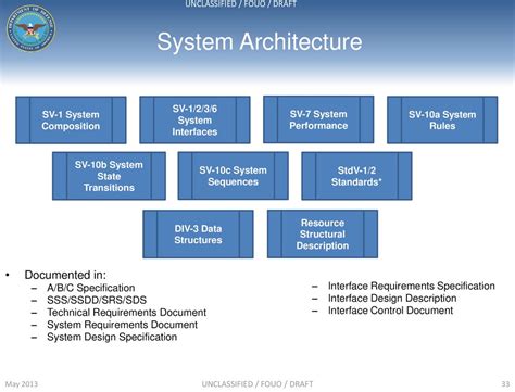 Dodaf In Depth Dod Cio Architecture And Interoperability Directorate