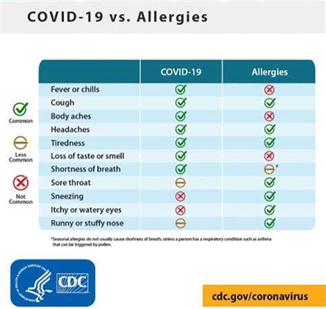 Is It COVID Or Allergies