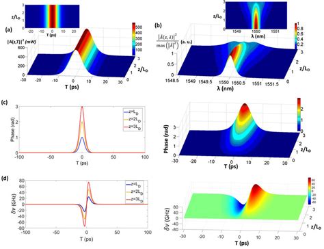 Fundamental Fiber Soliton Propagation Associated With The Nonlinear