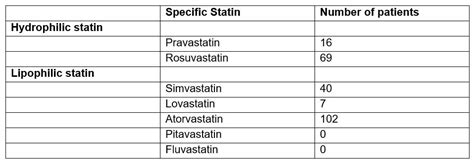 Characterization Of Statin Induced Myopathy In The Hospital Setting