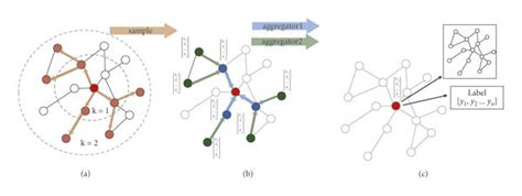 The Process Of Feature Extraction Based On Graphsage25 A Sample Download Scientific