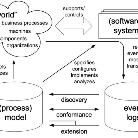 Three Types Of Process Mining 1 Discovery 2 Conformance And 3 Download Scientific
