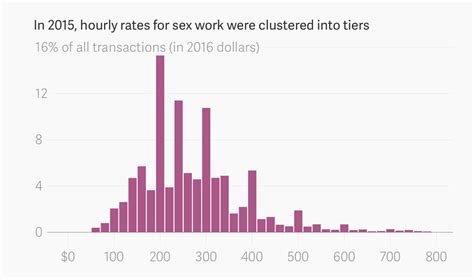 Changing Internet Markets For Sex Work FlowingData