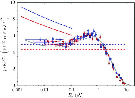 Energy Weighted Cross Section Hse R 12 I As A Function Of The Relative Download Scientific
