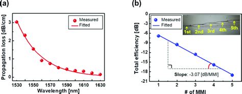 A Measured Propagation Loss Of The Fabricated Waveguide B Measured