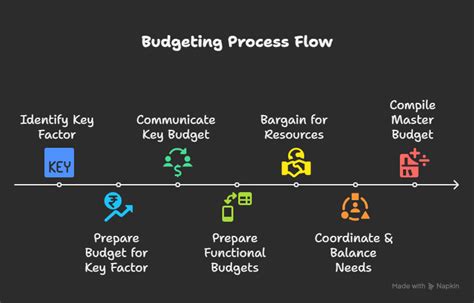Budgeting Process College Hive
