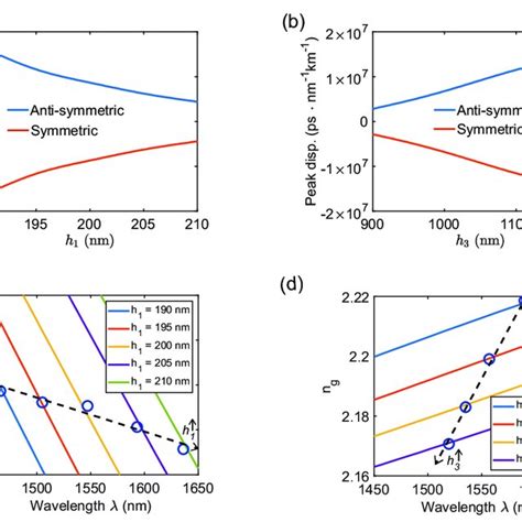 Numerically Simulated Peak Dispersions Of Anti Symmetric Blue And Download Scientific Diagram